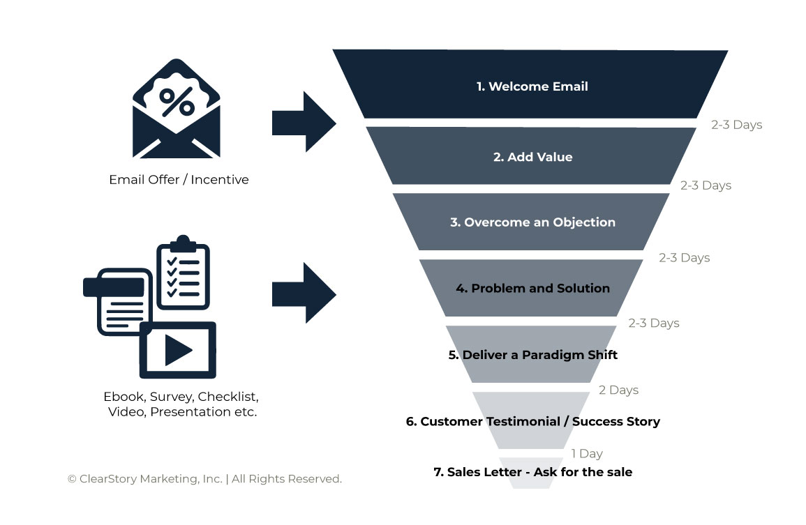 How to Create a StoryBrand Sales Funnel - Claflin Consultation